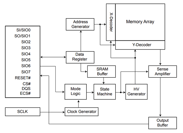 MX25Ux/MX66Ux 1.8V CMOS OctaBus™ NOR Flash - Macronix | Mouser
